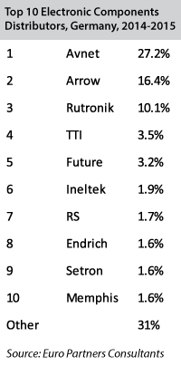 Avnet, Arrow Lead List of Top 10 Distributors in Germany | Supply Chain ...