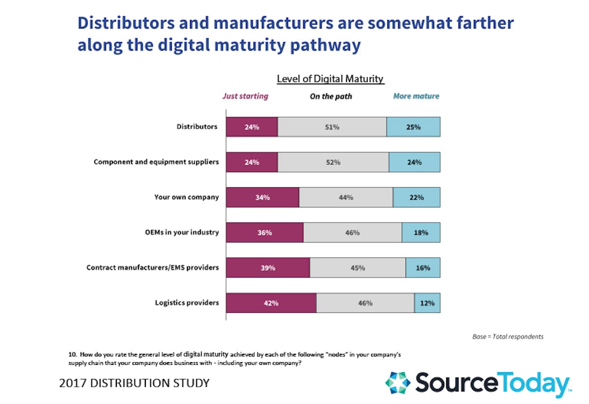 The Top 50 Distributors: Focus on growth, plan for change | Supply ...