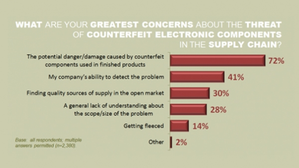 Counterfeit Electronic Components Survey | Supply Chain Connect