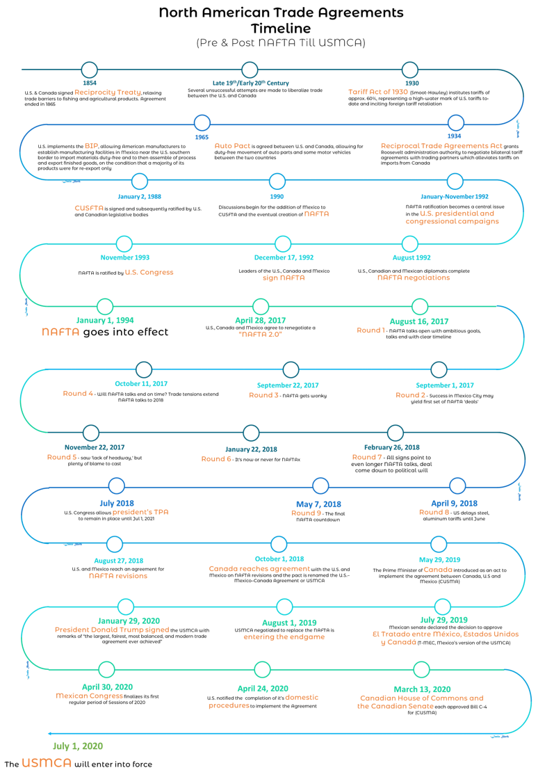 Dawning of A New North American Trade Era | Supply Chain Connect