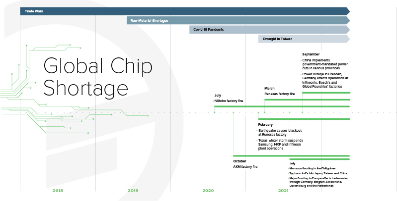 The Global Chip Shortage: A Timeline of Unfortunate Events | Supply ...